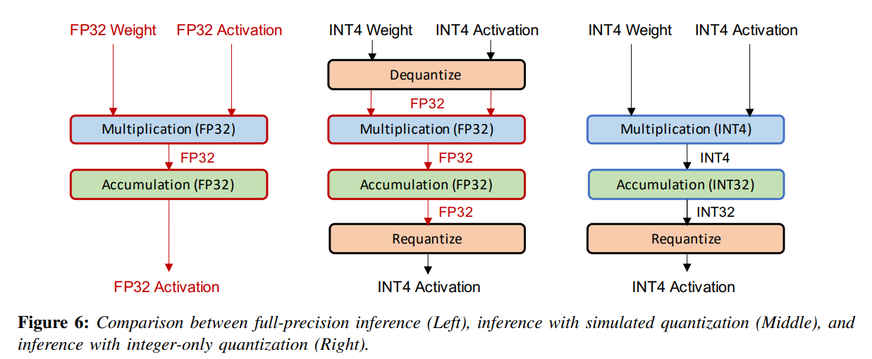 A Survey Of Quantization Methods For Efficient Neural Network 정리 Juhong Song