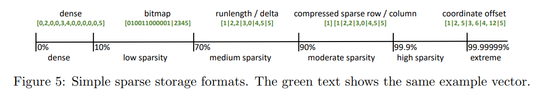 Sparsity in Deep Learning: Pruning and growth for efficient inference and training in neural ...