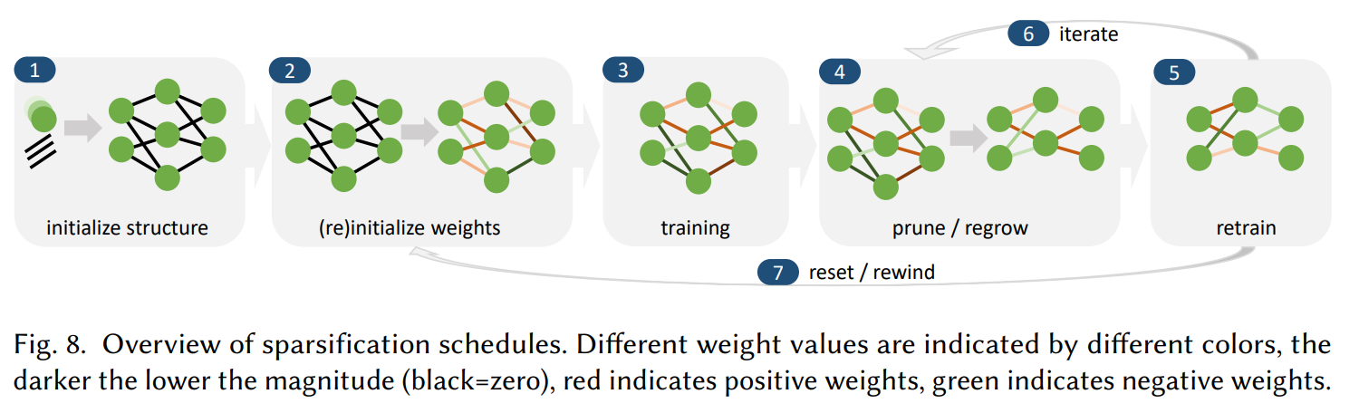 Sparsity in Deep Learning: Pruning and growth for efficient inference and training in neural ...