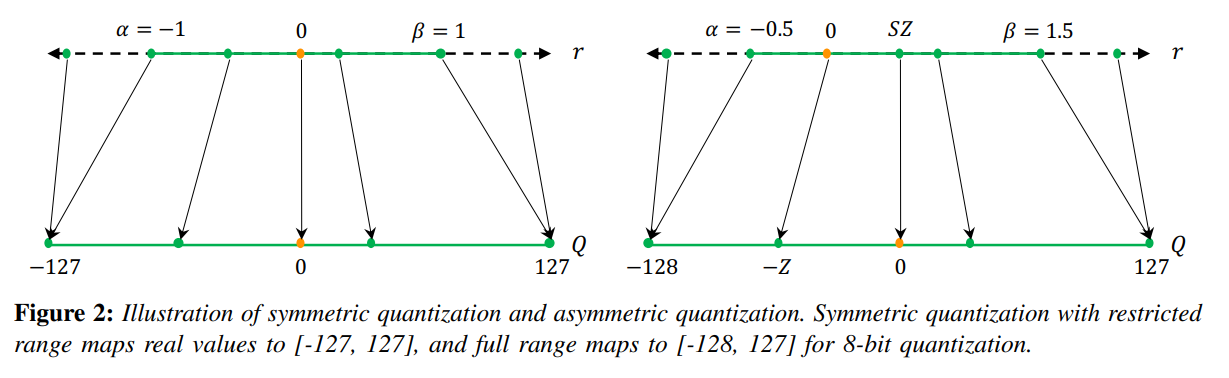 A Survey Of Quantization Methods For Efficient Neural Network 정리 Juhong Song