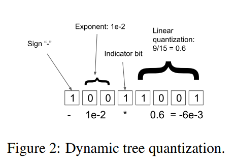 8-bit Optimizers via Block-wise Quantization 정리 | Juhong Song