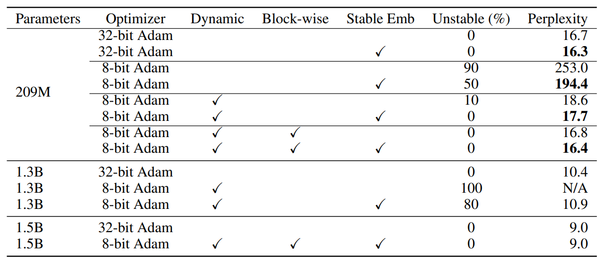 8-bit Optimizers via Block-wise Quantization 정리 | Juhong Song