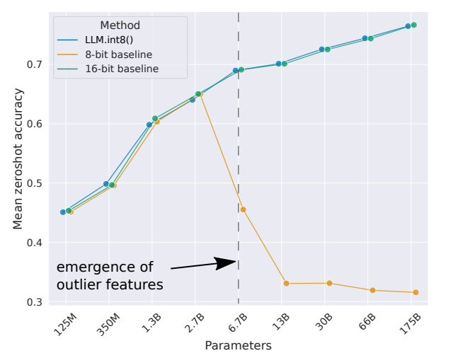 LLM.int8(): 8-bit Matrix Multiplication for Transformers at Scale 정리 | Juhong Song