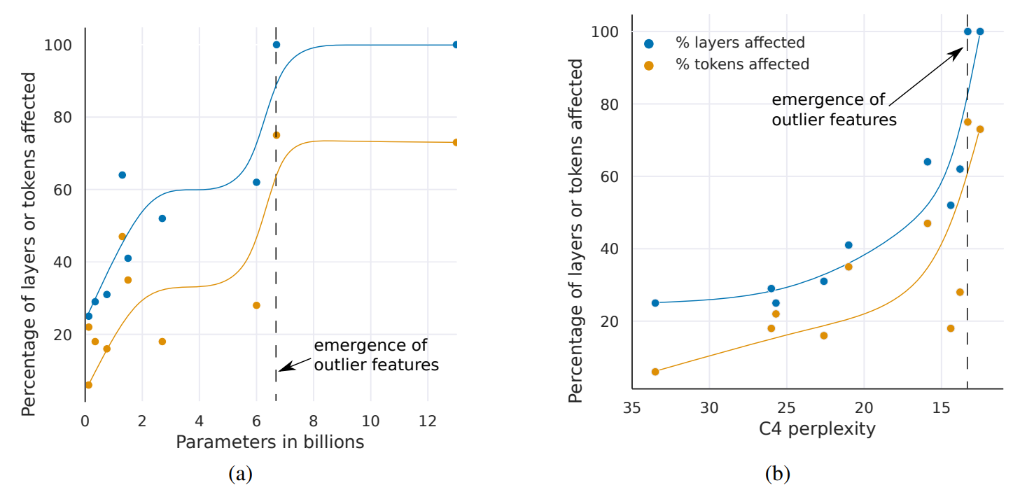 LLM.int8(): 8-bit Matrix Multiplication for Transformers at Scale 정리 | Juhong Song