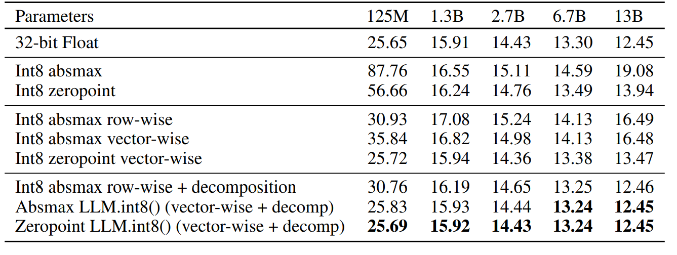 LLM.int8(): 8-bit Matrix Multiplication for Transformers at Scale 정리 | Juhong Song